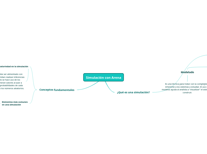 Simulación con Arena - Mind Map